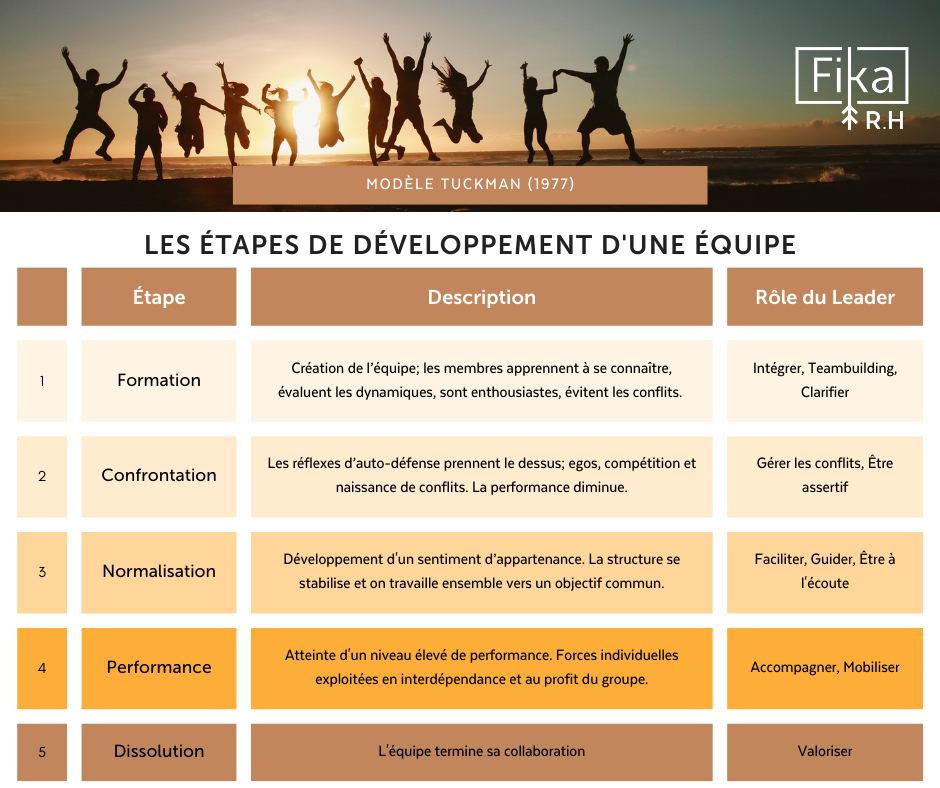 5 stades pour développer la cohésion d’équipe